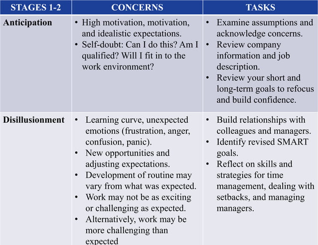 Lesson 2 stages of an internship | PPT