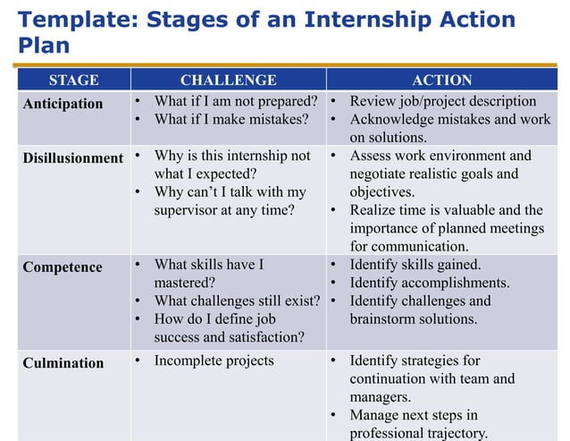 Lesson 2 stages of an internship | PPT