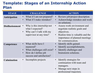 Lesson 2 stages of an internship | PPT