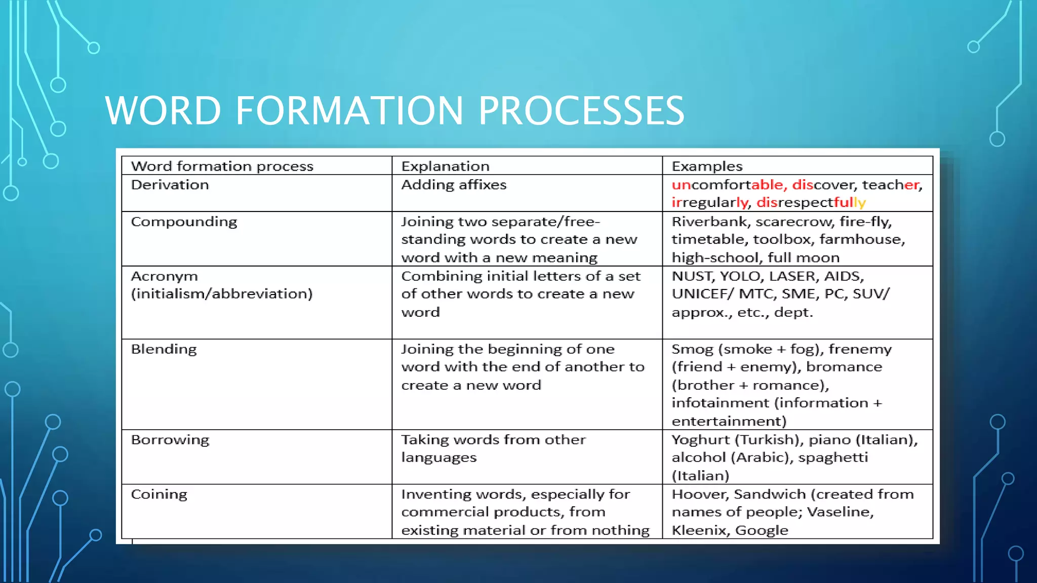 Lesson 2_ words_morphemes_word formation.pptx