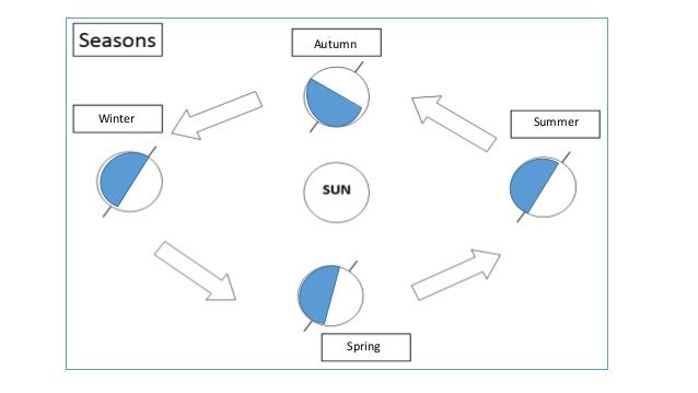 Blank Seasons Diagram