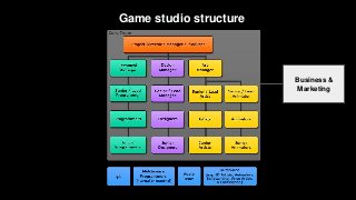 Lesson 3- Game studio structure and Pipeline