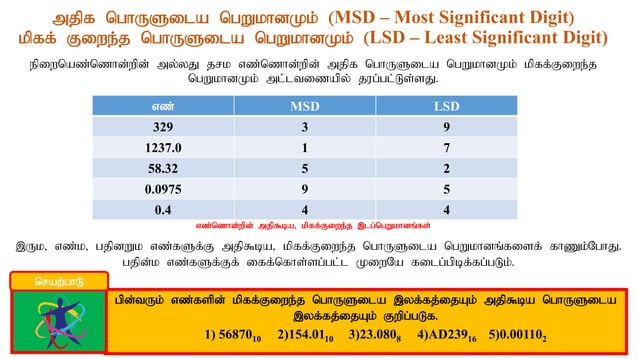 Data Representation Methods in the Computer system | PPT
