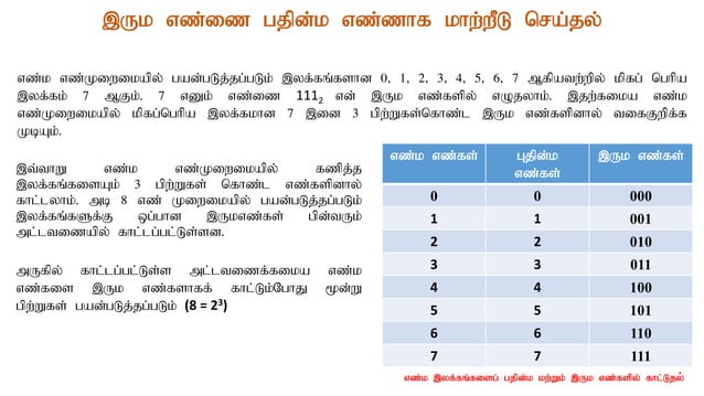 Data Representation Methods in the Computer system | PPT