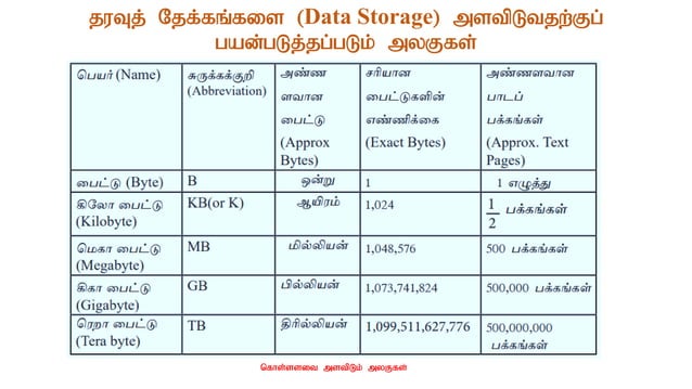 Data Representation Methods in the Computer system | PPT