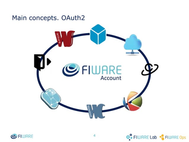 Keyrock - Lesson 3. Applications. How to create OAuth2 tokens. | PPTX | Internet | Computing