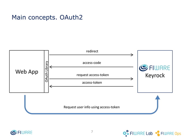 Keyrock - Lesson 3. Applications. How to create OAuth2 tokens. | PPTX | Internet | Computing