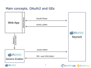 Keyrock - Lesson 3. Applications. How to create OAuth2 tokens. | PPTX | Internet | Computing