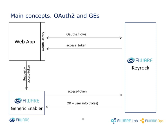 Keyrock - Lesson 3. Applications. How to create OAuth2 tokens. | PPTX | Internet | Computing