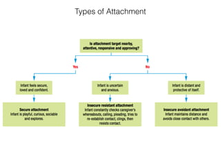 Lesson 3 attachment and emotional development | PDF