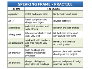 Lesson 3 describing job skills | PDF