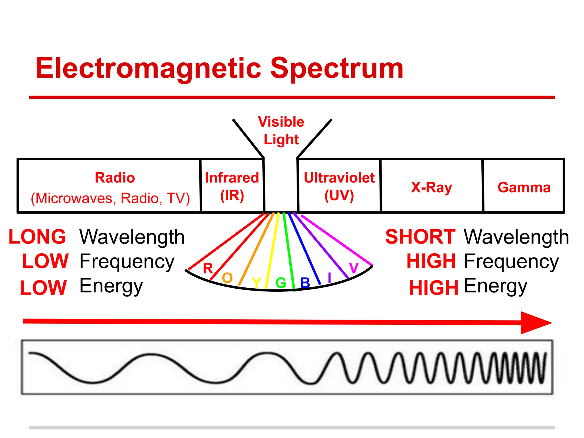 Lesson 3 - Electromagnetic Spectrum.pdf