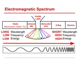 Lesson 3 - Electromagnetic Spectrum.pdf