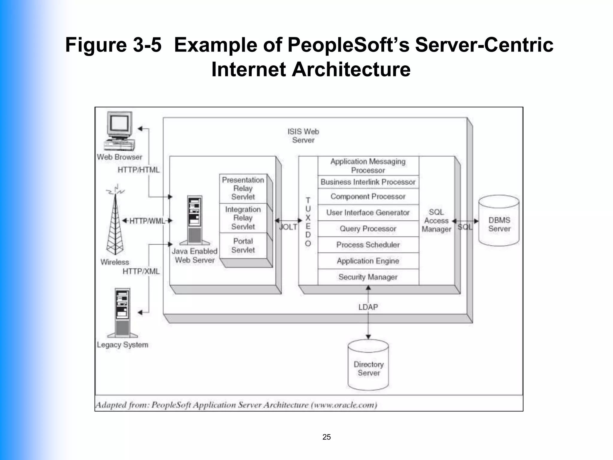 Lesson 3 - Enterprise System Architecture.pptx