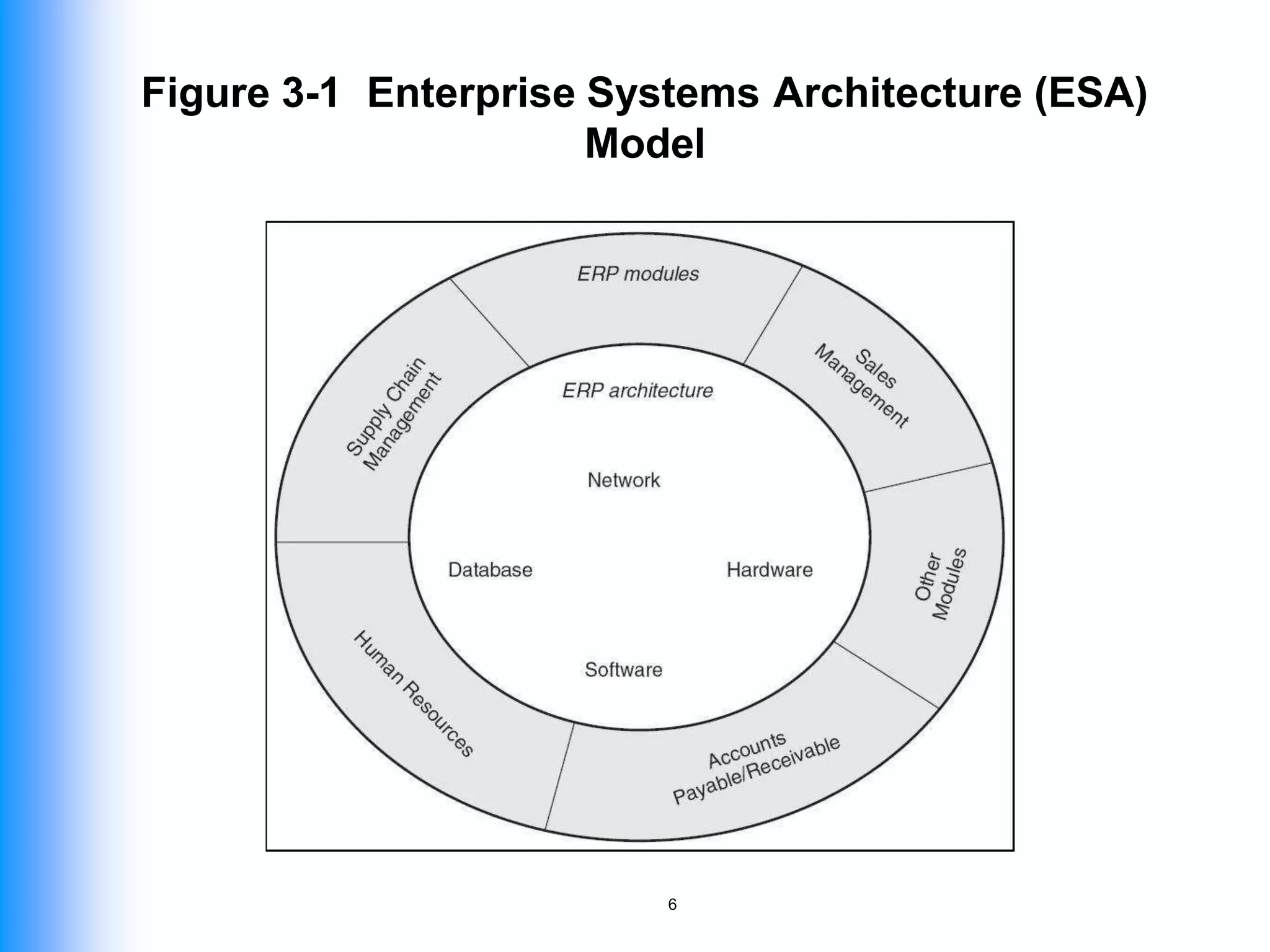 Lesson 3 - Enterprise System Architecture.pptx