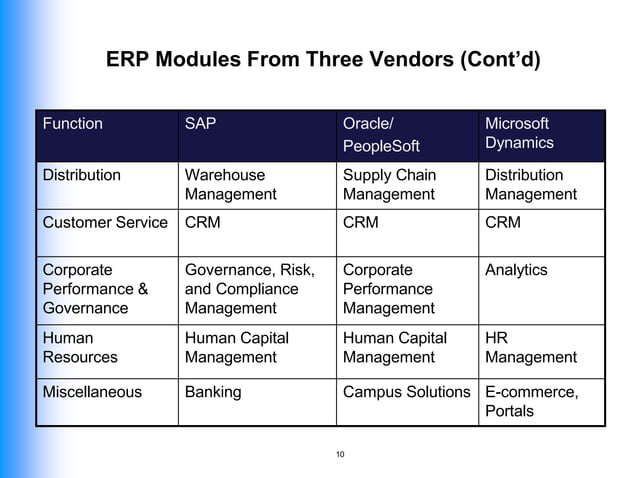 Lesson 3 - Enterprise System Architecture.pptx | Logistics | Business