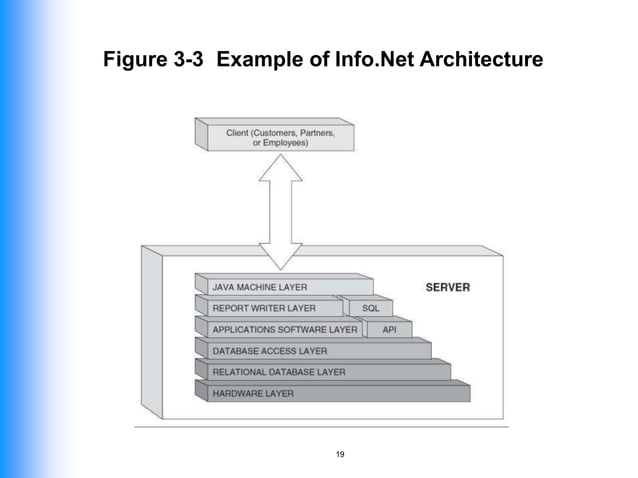 Lesson 3 - Enterprise System Architecture.pptx | Logistics | Business