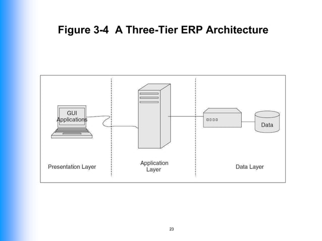 Lesson 3 - Enterprise System Architecture.pptx | Logistics | Business