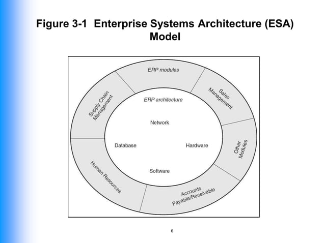 Lesson 3 - Enterprise System Architecture.pptx | Logistics | Business