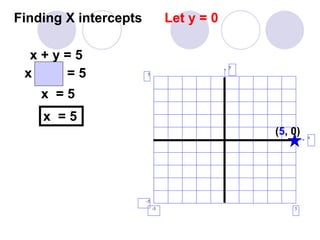 Lesson 3 finding x and y intercepts shared | PPT