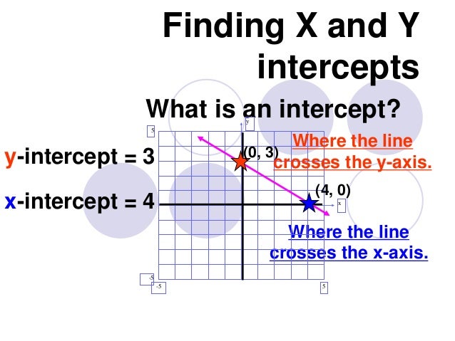 Lesson 3 finding x and y intercepts shared