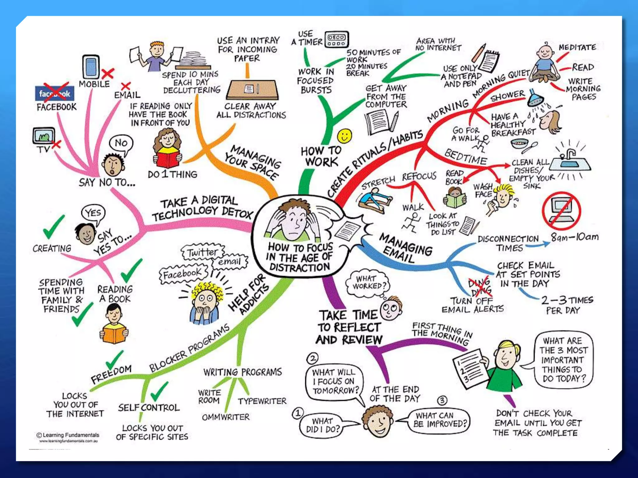 LO3 - Lesson 3 - Mind Maps | PPTX