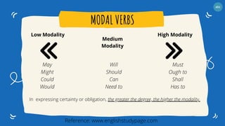 MODALS | PPT