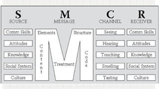 LESSON 3-Communication Process: Verbal C | PPT