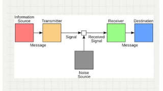 LESSON 3-Communication Process: Verbal C | PPT