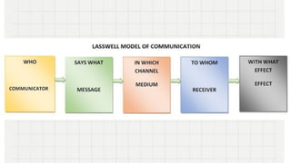 LESSON 3-Communication Process: Verbal C | PPT