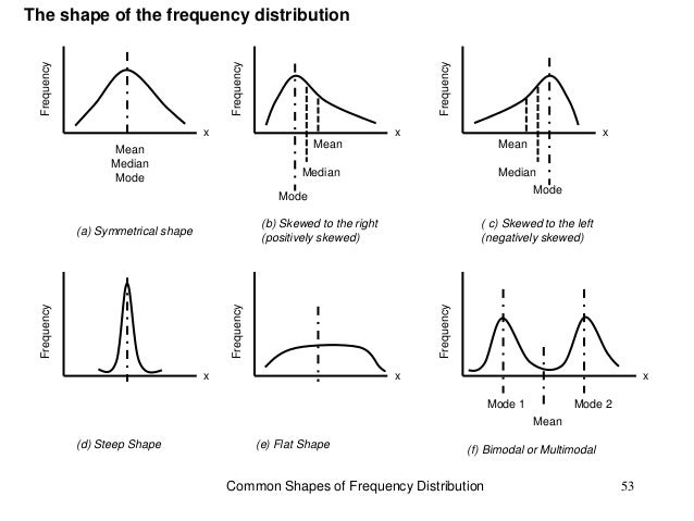 Descriptive Statistics Part Ii Graphical Description