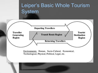 Lesson 3 tourism system | PPT