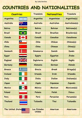 VERB TO BE PRESENT SIMPLE - VOCABULARY COUNTRIES AND NATIONALITIES | PDF