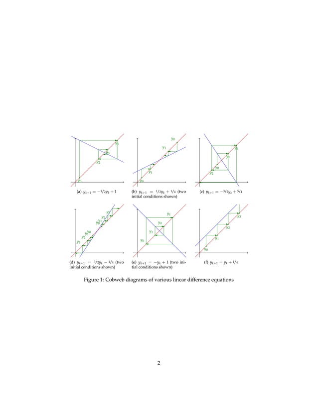 Lesson30 First Order Difference Equations Handout | PDF