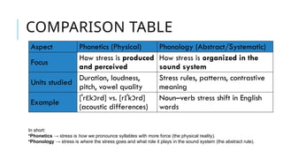 Lesson 3_Stress (Phonology and Phonetics).pptx