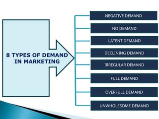 LESSON 3; DEMAND MANAGEMENT for cbe .ppt