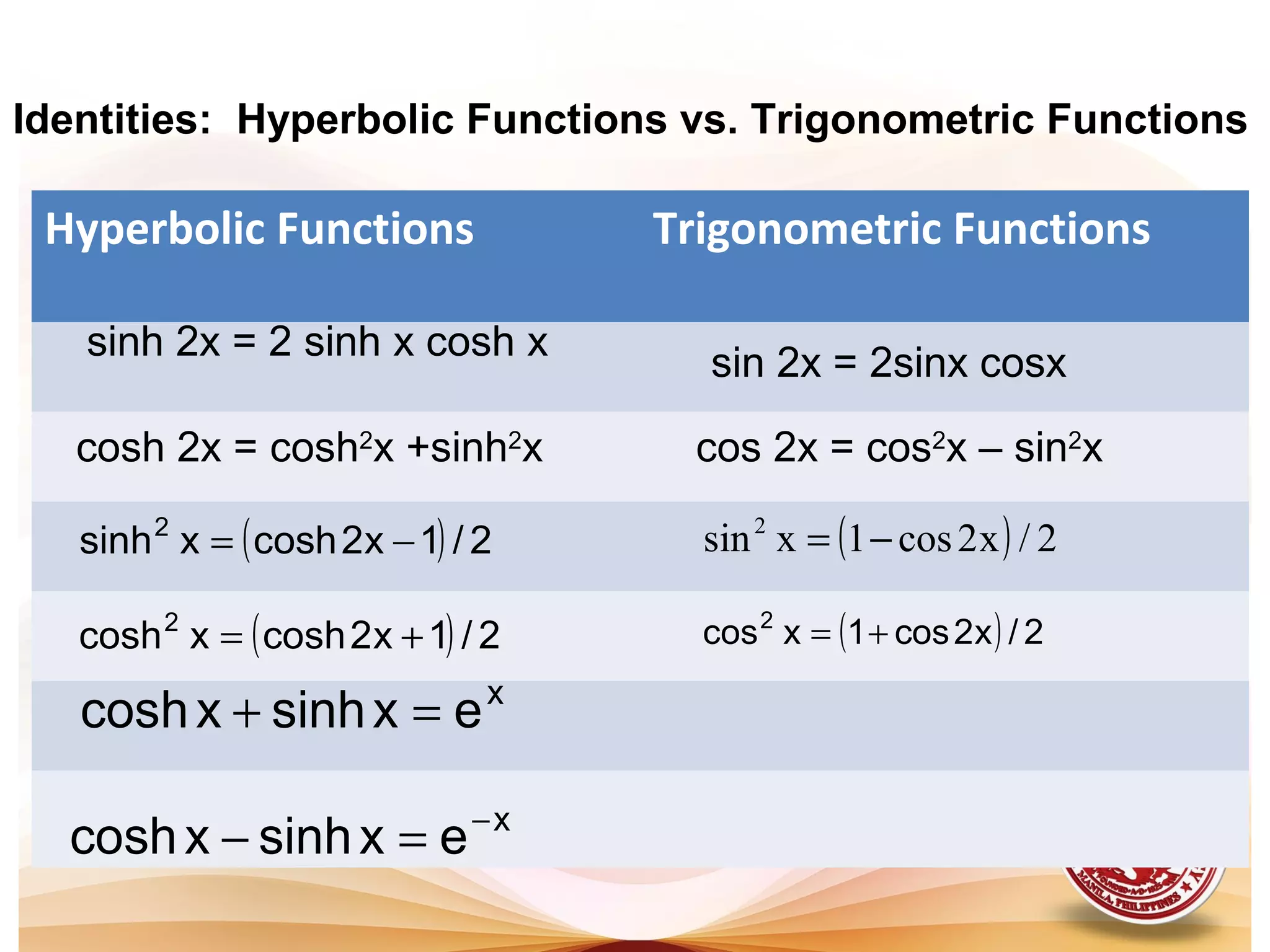 Lesson 3 derivative of hyperbolic functions | PPT