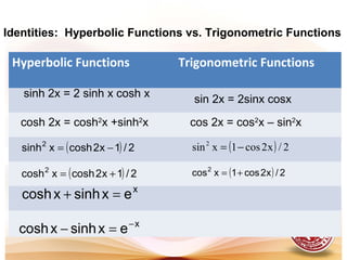 Lesson 3 derivative of hyperbolic functions | PPT