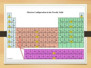 Lesson 3 cHEMISTRY electron configuration.pptx