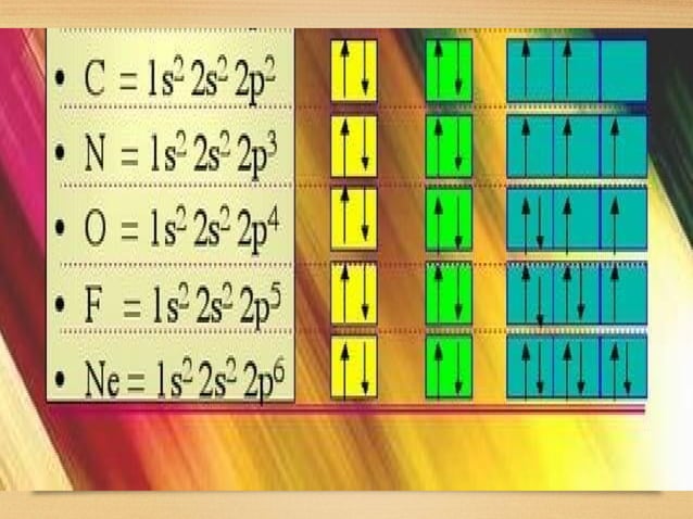 Lesson 3 cHEMISTRY electron configuration.pptx