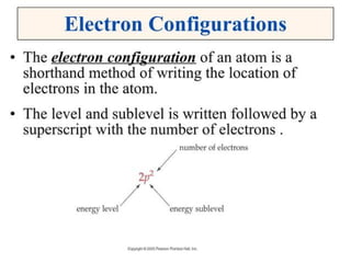 Lesson 3 cHEMISTRY electron configuration.pptx