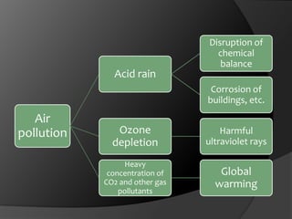 Lesson 3 (environmental problems in asia) | PPTX