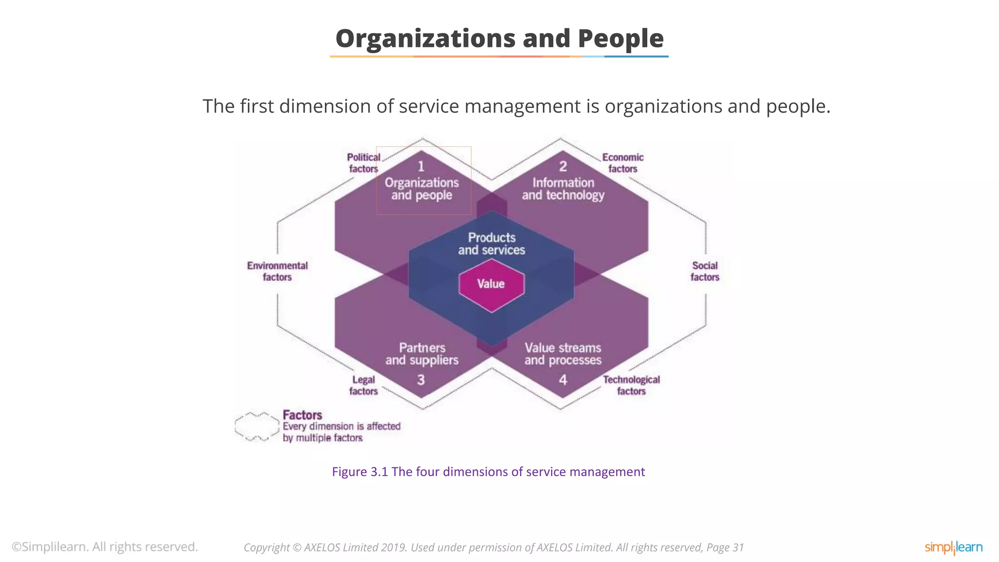 Four Dimension of Service management.pdf
