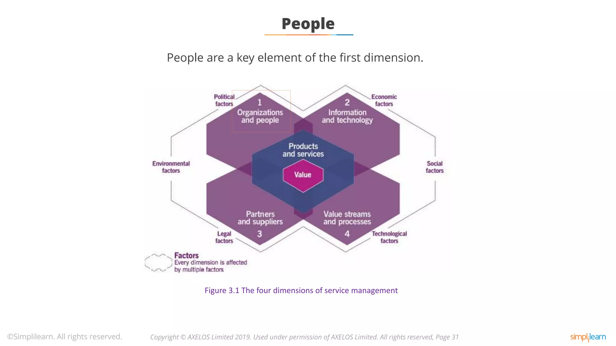 Four Dimension of Service management.pdf