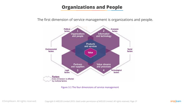 Four Dimension of Service management.pdf