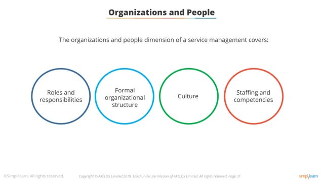 Four Dimension of Service management.pdf