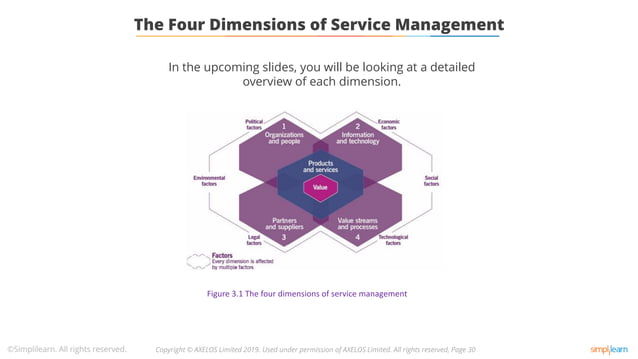 Four Dimension of Service management.pdf