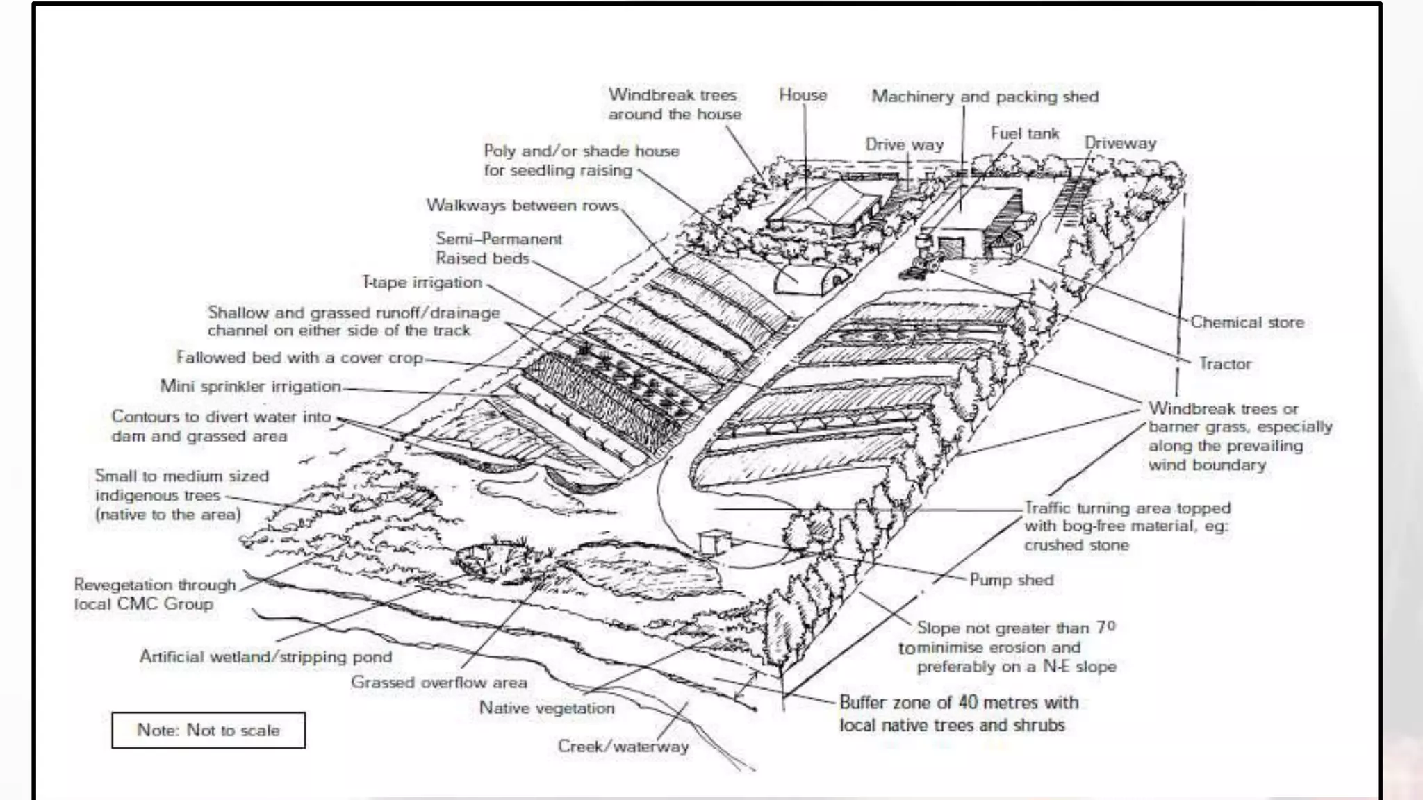 Agri-Crop Production - Lesson 3 interpret plans and drawings | PDF