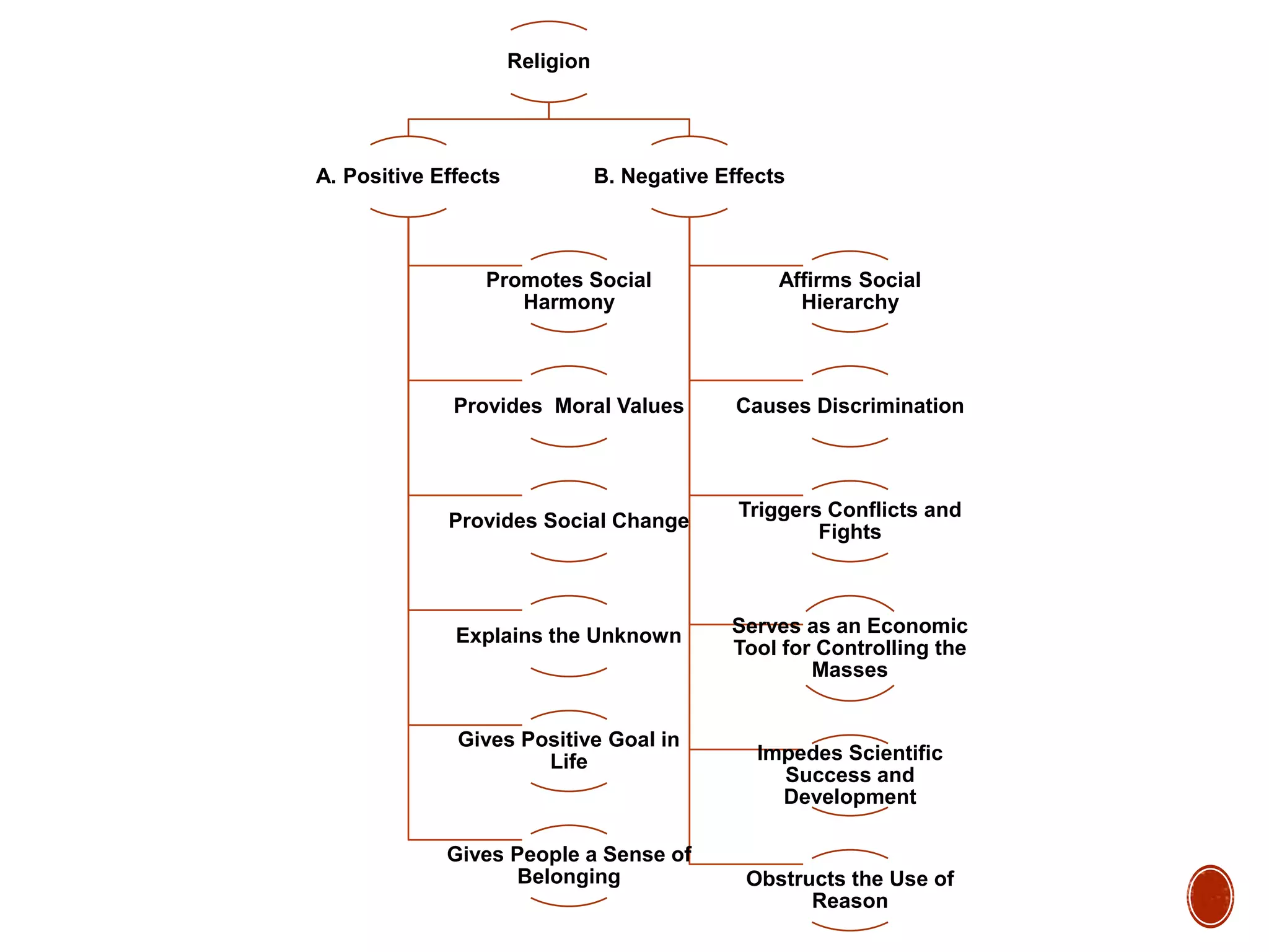 Lesson 3 positive and negative effects of religion | PPTX