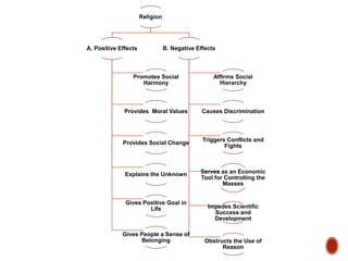 Lesson 3 positive and negative effects of religion | PPTX